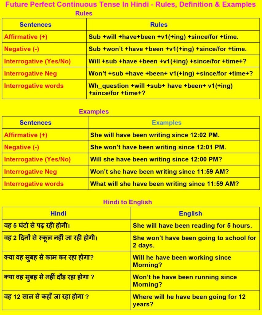 Future Perfect Continuous Tense In Hindi - Rules, Examples & Definition ... Future Perfect Continuous Tense In Hindi - Rules, Examples & Definition ...